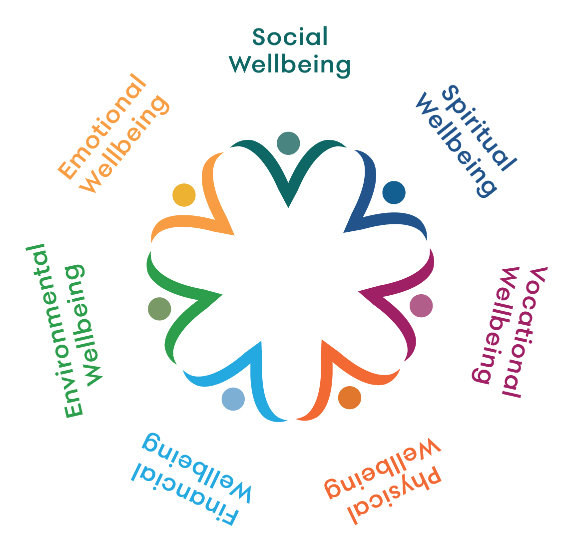 7 Wellbeing Pillars - Wellbeing Innovations